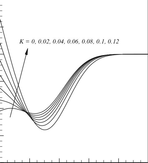 15 Microrotation Profiles For Different Values Of K Download
