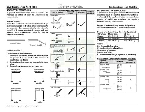 Apr 2024 Determinacy Civil Engineering April 2024 Review Innovations Indeterminacy And