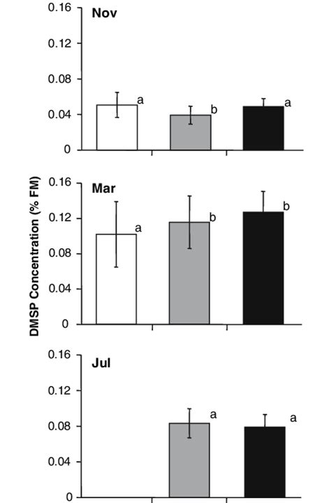 Dmsp Concentrations Fresh Mass §1 Sd In Diverent Parts Of The Download Scientific Diagram