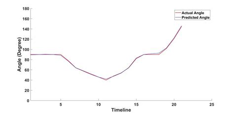 comparison of actual and predicted angles download scientific diagram