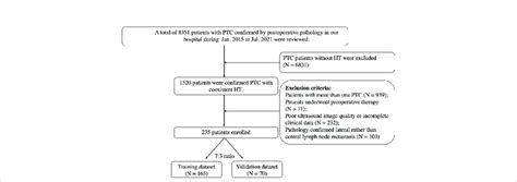 Flowchart Of Patient Selection For Differentiating Clnm Of Ptc Patients