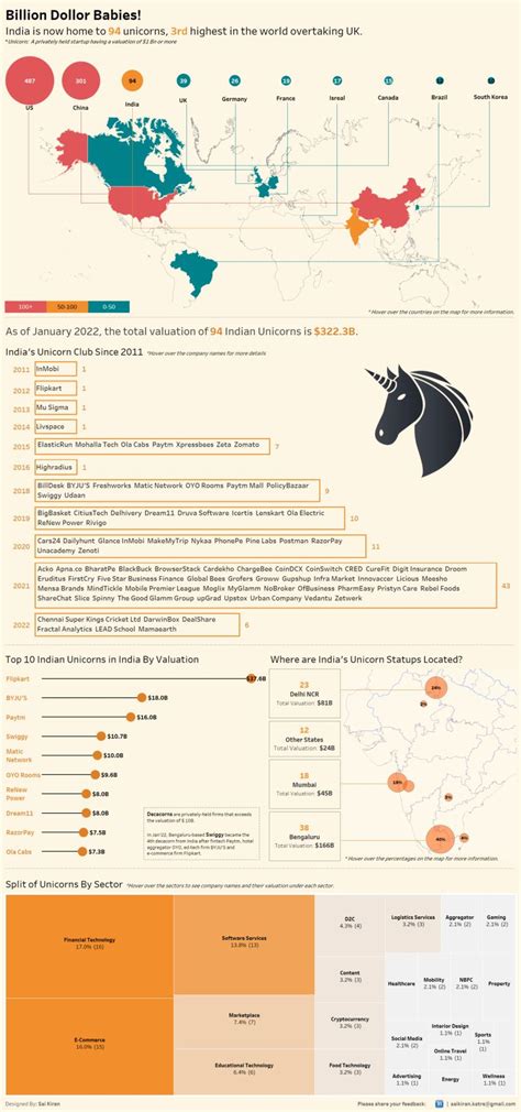 Sai Kiran On Linkedin Dataviz Tableaupublic Datavisualization Indianstartups