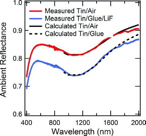 Measured Ambient Spectral Reflectance Of Tin In Air Upper And Glued Download Scientific
