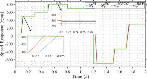 simulation test results of reference and actual rotor shaft speed for