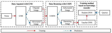 Defense Against Adversarial Attacks In Deep Learning