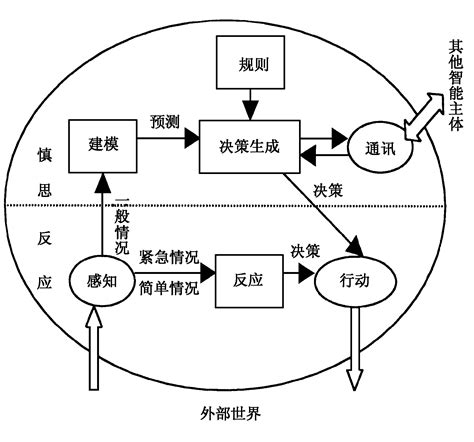 复杂系统计算机仿真的研究与设计 复杂系统计算机仿真的研究与设计