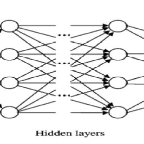 A Schematic Diagram Displaying Multilayer Feed Forward Neural Network