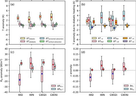 Decomposition Of Air Temperature Anomalies During High Temperature