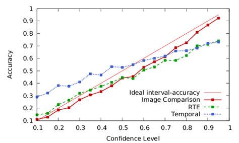 Accuracy Of Interval Vs Confidence Download Scientific Diagram