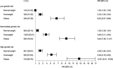 Associations Of Grs And Body Weight Status With Incident Type 2