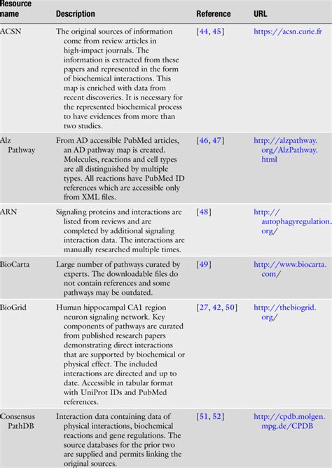 collection of currently available widely used interaction databases