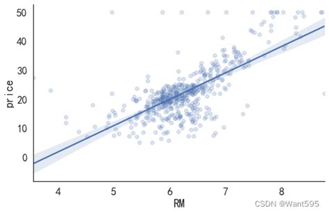 【数据科学导论】实验九:线性回归与波士顿房价预测波士顿房价预测实验报告 Csdn博客 【数据科学导论】实验九:线性回归与波士顿房价预测波士顿房价预测实验报告 Csdn博客