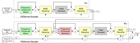 Neural Networks Made Easy Part 89 Frequency Enhanced Decomposition