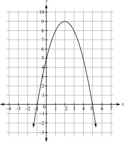 Determine The Axis Of Symmetry And Draw It By Using The Graph As Shown In The Given Figure