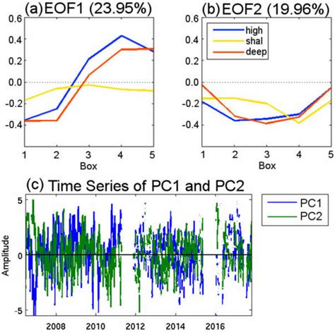 Ab Spatial Structures Of The First Two Leading Eofs Of The Combined Download Scientific