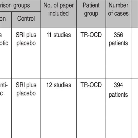 Published Guidelines On Treatment Strategies In Ocd Download Table