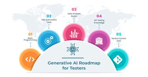 Generative Ai Roadmap For Testers Testleaf Guide