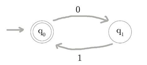 Solution Verification Construct A Deterministic Finite Machine For