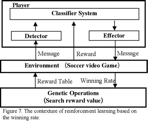 Figure 1 From Applying Ga For Reward Allotment In An Event Driven Hybrid Learning Classifier