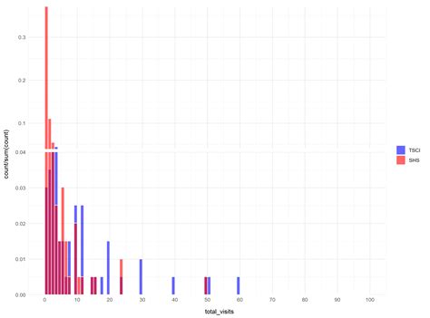 R Histogram Bars In X Axis Cant Be Seen Stack Overflow
