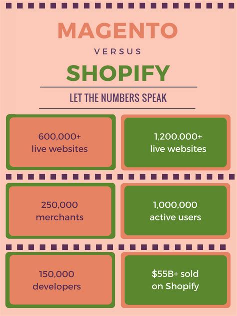 Magento Vs Shopify Which Can Change The Face Of ECommerce In