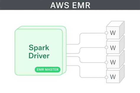 Aws Emr As An Ad Hoc Spark Development Environment Trulias Blog