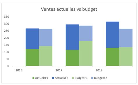 Combiner Deux Types De Graphiques Dans Excel