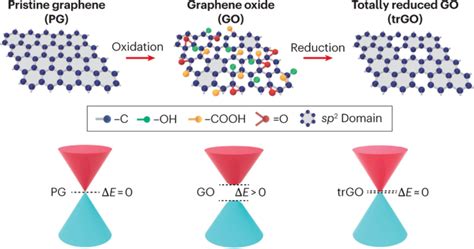 Graphene Oxide For Photonics Electronics And Optoelectronics Nature