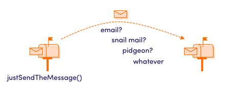 Solid Php Solid Principles In Php Accesto Blog