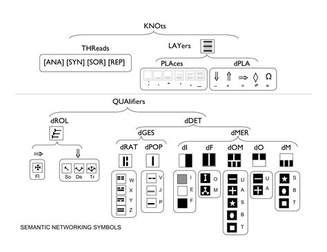 Pierre Lévy Architecture Of A Semantic Networking Language Pdf Web Design And Html Internet