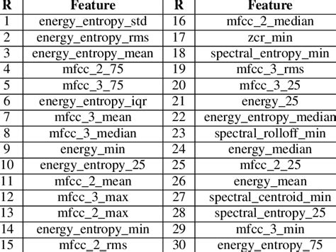 Top 30 Features Used For Wheeze Detection Download Scientific Diagram