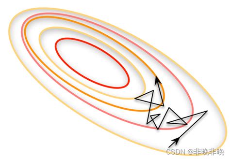 【深度学习基础】epoch Batch Iteration这三个概念的区别与联系epoch Batch Iteration Csdn博客