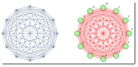 Efficient Setting Of Properties Of Multiple Vertices In Graph