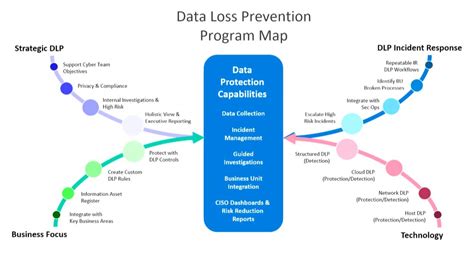 Noam Rozen On Linkedin Datalossprevention Dlp Cybersecurity