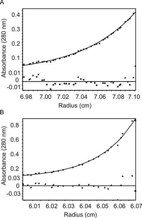 Figure 3 From Mycobacterium Tuberculosis Utilizes A Unique Heterotetrameric Structure For