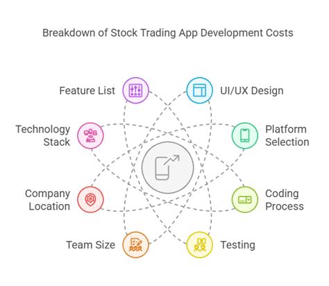 Stock Trading App Development A Guide To Cost Timeframe And Key