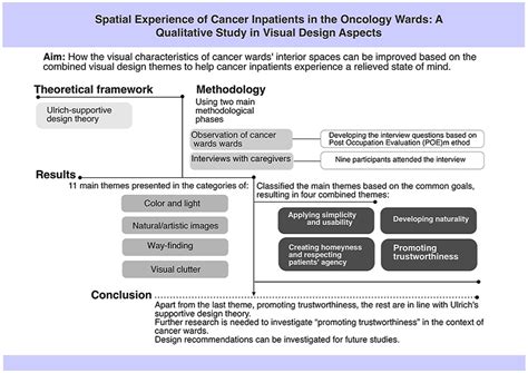Spatial Experience Of Cancer Inpatients In The Oncology Wards A