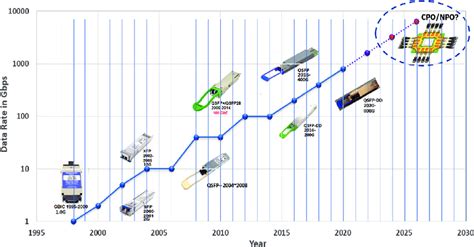Data Center Transceiver Evolution Download Scientific Diagram