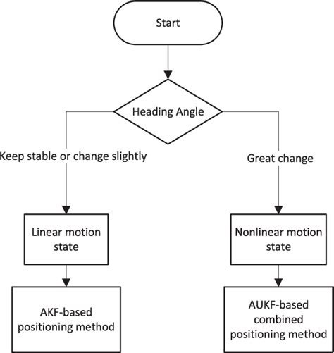 Figure 1 From An Adaptive Kalman Filter Combination Positioning Method Integrating Uwb And Gps