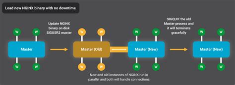 Inside Nginx How We Designed For Performance And Scale Nginx Community