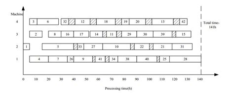 Multi Flexible Integrated Scheduling Algorithm For Multi Flexible