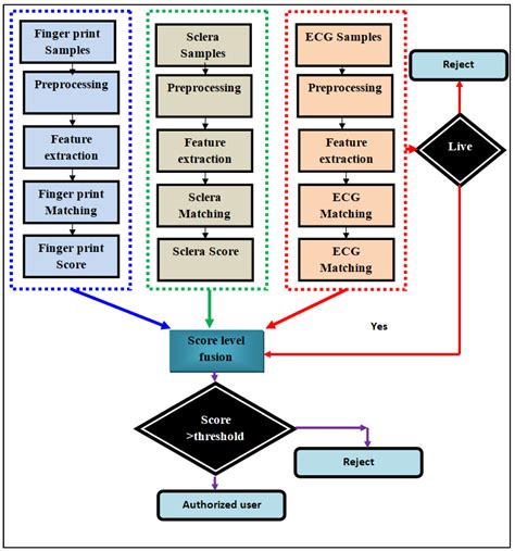 A Dual Multimodal Biometric Authentication System Based on WOA-ANN and SSA-DBN Techniques
