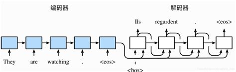 多语言机器翻译 2 编解码器结构编解码结构实现文本识别 Csdn博客