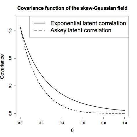 Covariance Functions C 12 θ Associated To The Skew Gaussian Rf