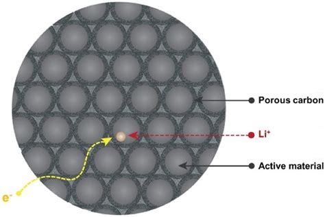 Schematic Illustration The Transportation Pathway Of Electron And The Download Scientific