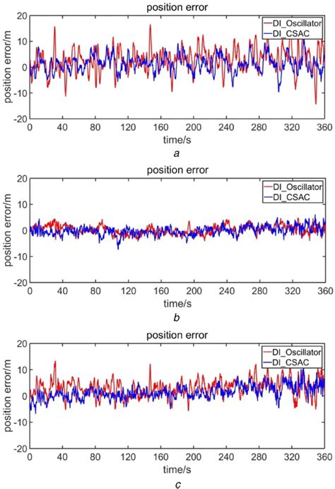 Position Error Comparison In Ecef Coordinates A X‐axis Position Error