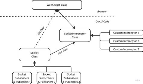 Keep Websockets Alive In Browsers A Production Ready Pingpong