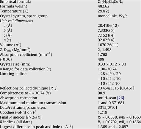 crystal data and structure refinement parameters for cuspm download table