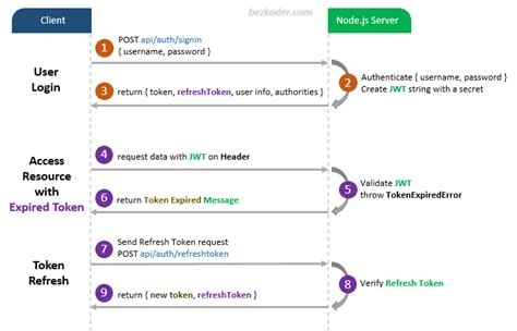 Github Bezkoderjwt Refresh Token Node Js Jwt Refresh Token