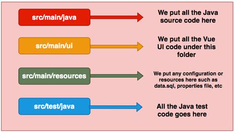 javaバックエンドを使用してvue jsアプリを開発および構築する方法